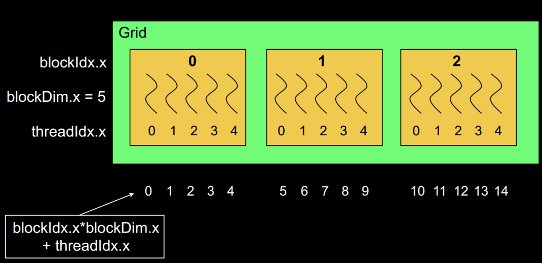 Introduction to GPU programming